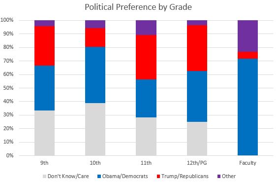 Political Preferences by Grade – The Mirror